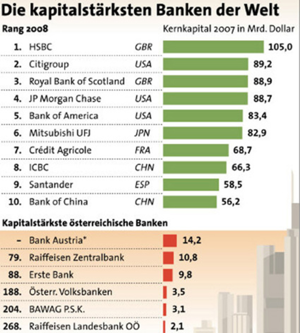 Die 10 größten Banken der Welt | DiePresse.com