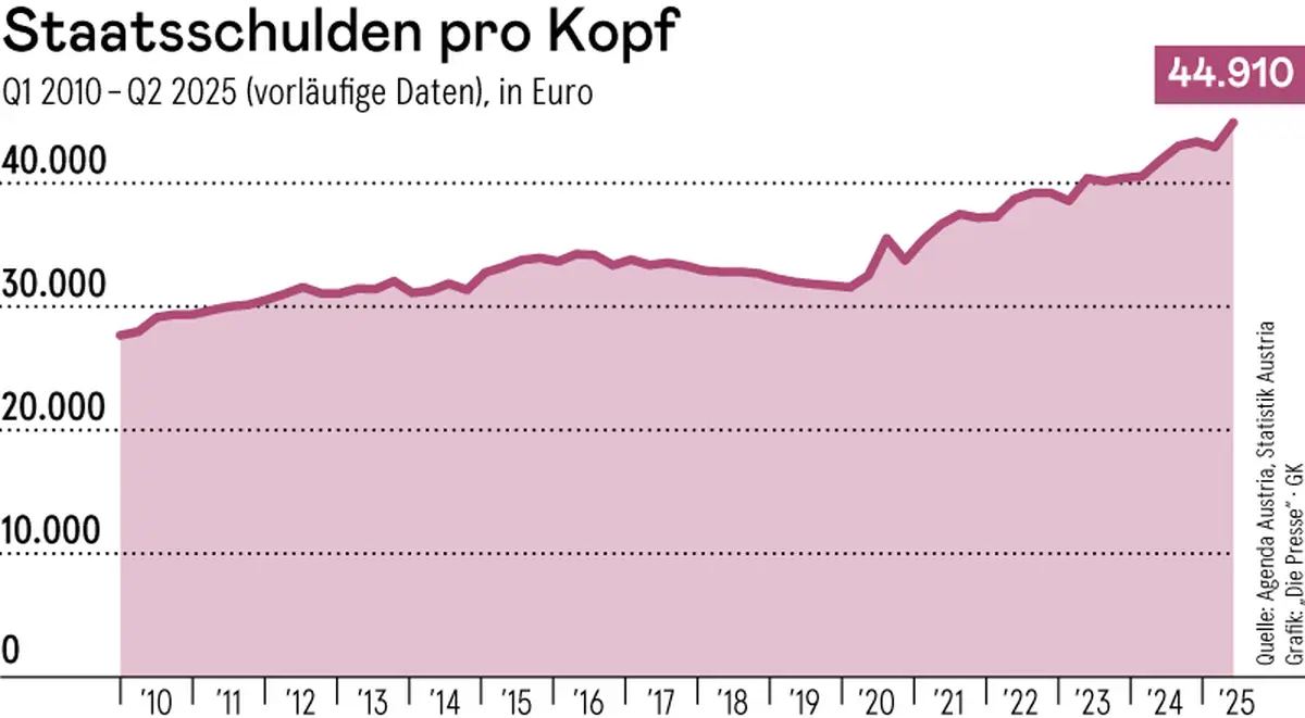 Staat macht eine Milliarde mehr Defizit, aber schwaches Konjunkturplus ...