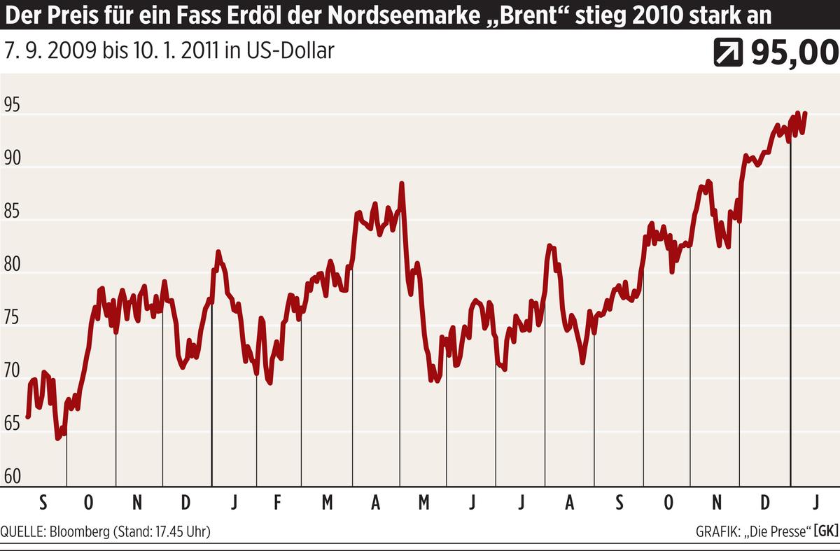 Neues Öl-Leck nährt Sorge vor Hundert-Dollar-Ölpreis | DiePresse.com