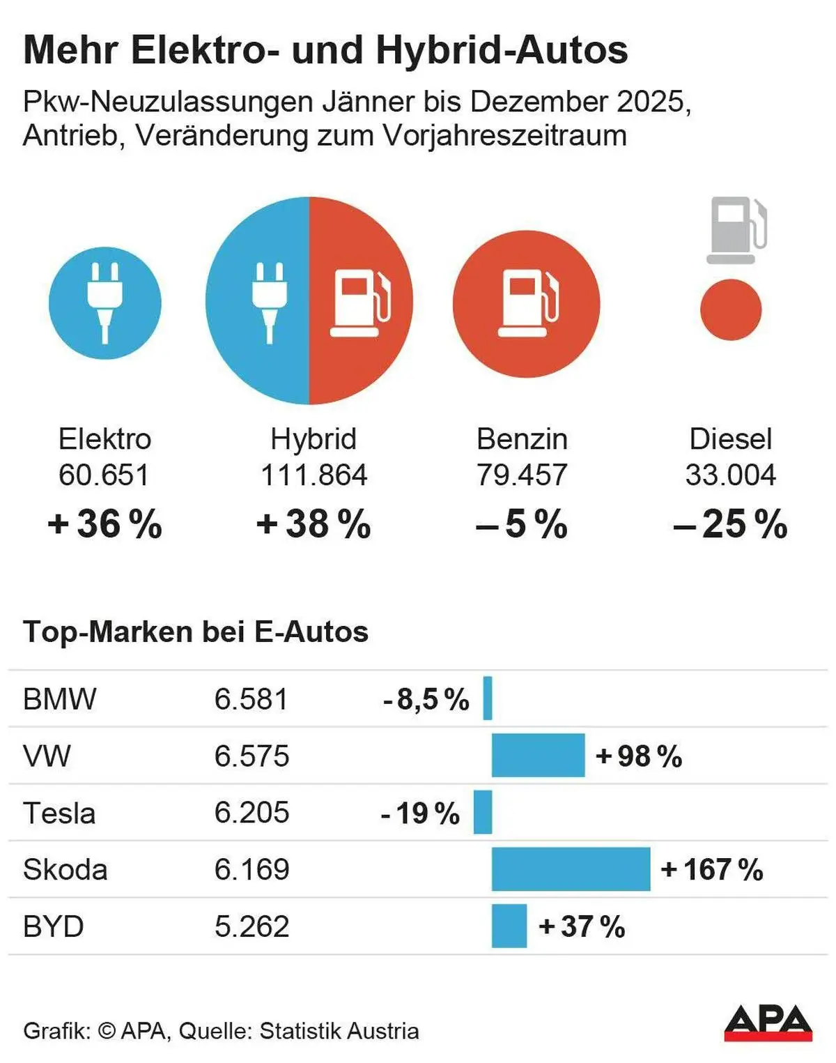 Autojahr 2025: Höchste Zahl an Neuzulassungen seit 2019 – DiePresse.com